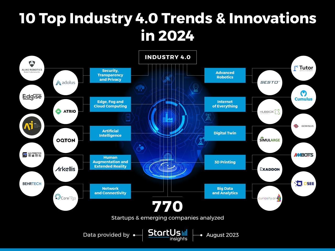 Top 10 Industry 4.0 Trends in 2025 | StartUs Insights