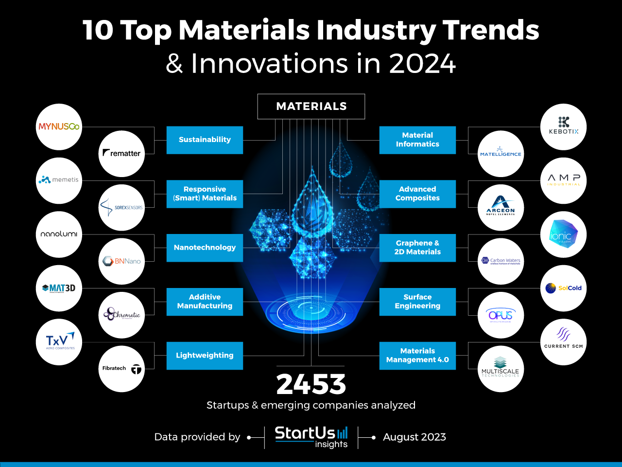 Top 10 Material Trends & Innovations in 2025 | StartUs Insights