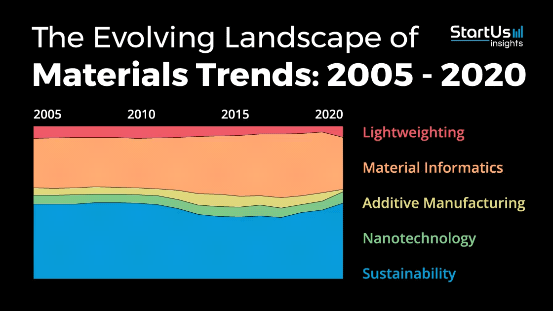 The Evolving Landscape of Materials Trends: 2005-2020