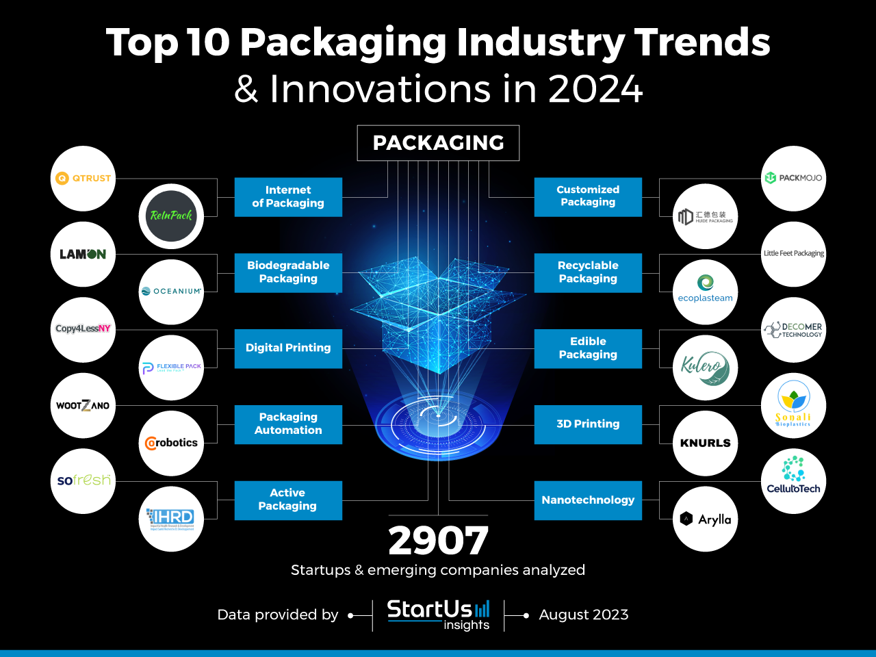 Top 10 Packaging Industry Trends in 2025 | StartUs Insights