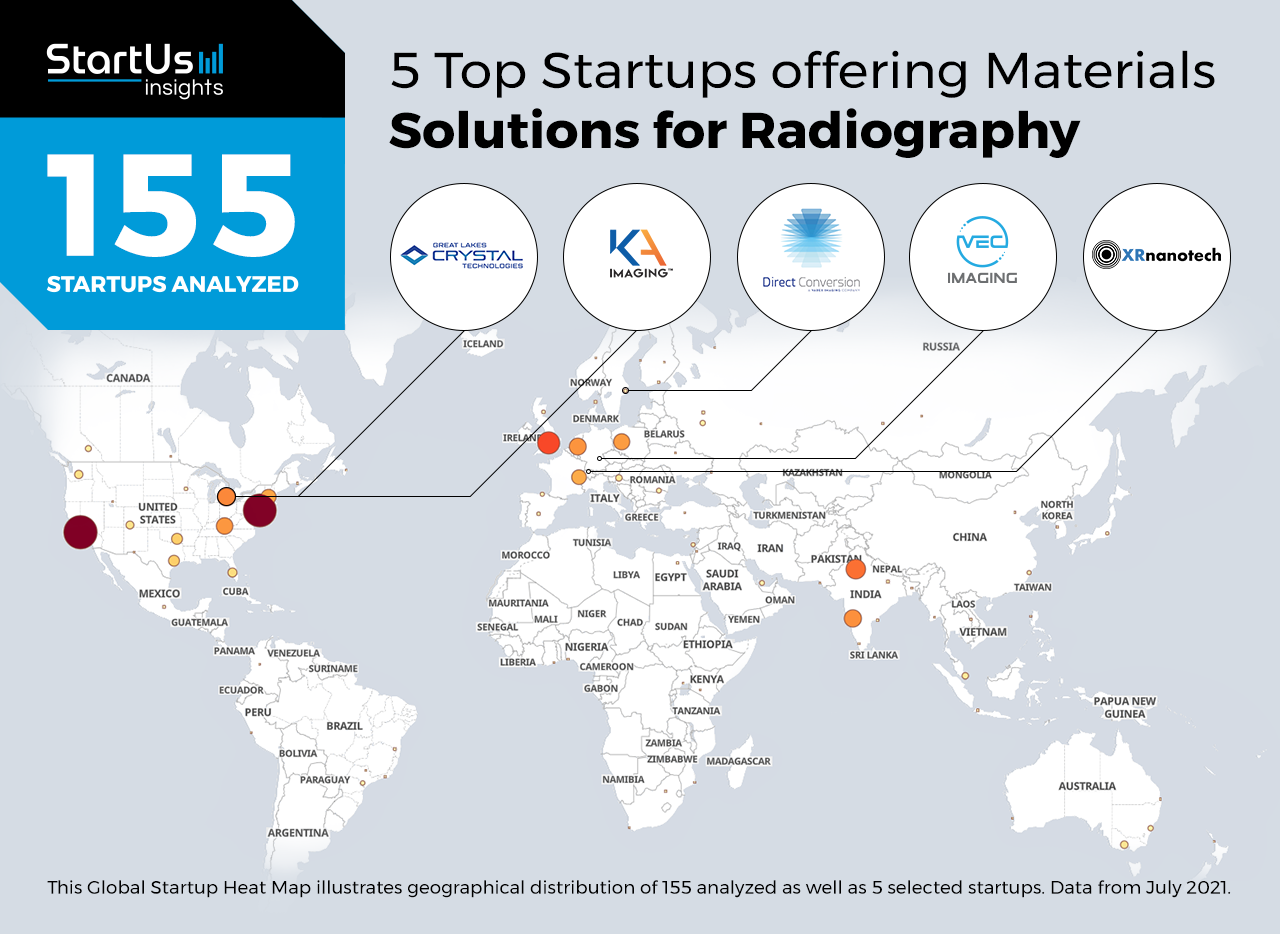Discover 5 Top Startups offering Materials Solutions for Radiography
