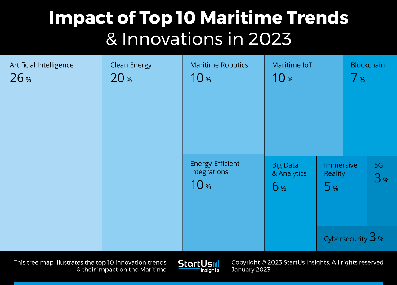 Top 10 Trends in Maritime Industry (2025) | StartUs Insights