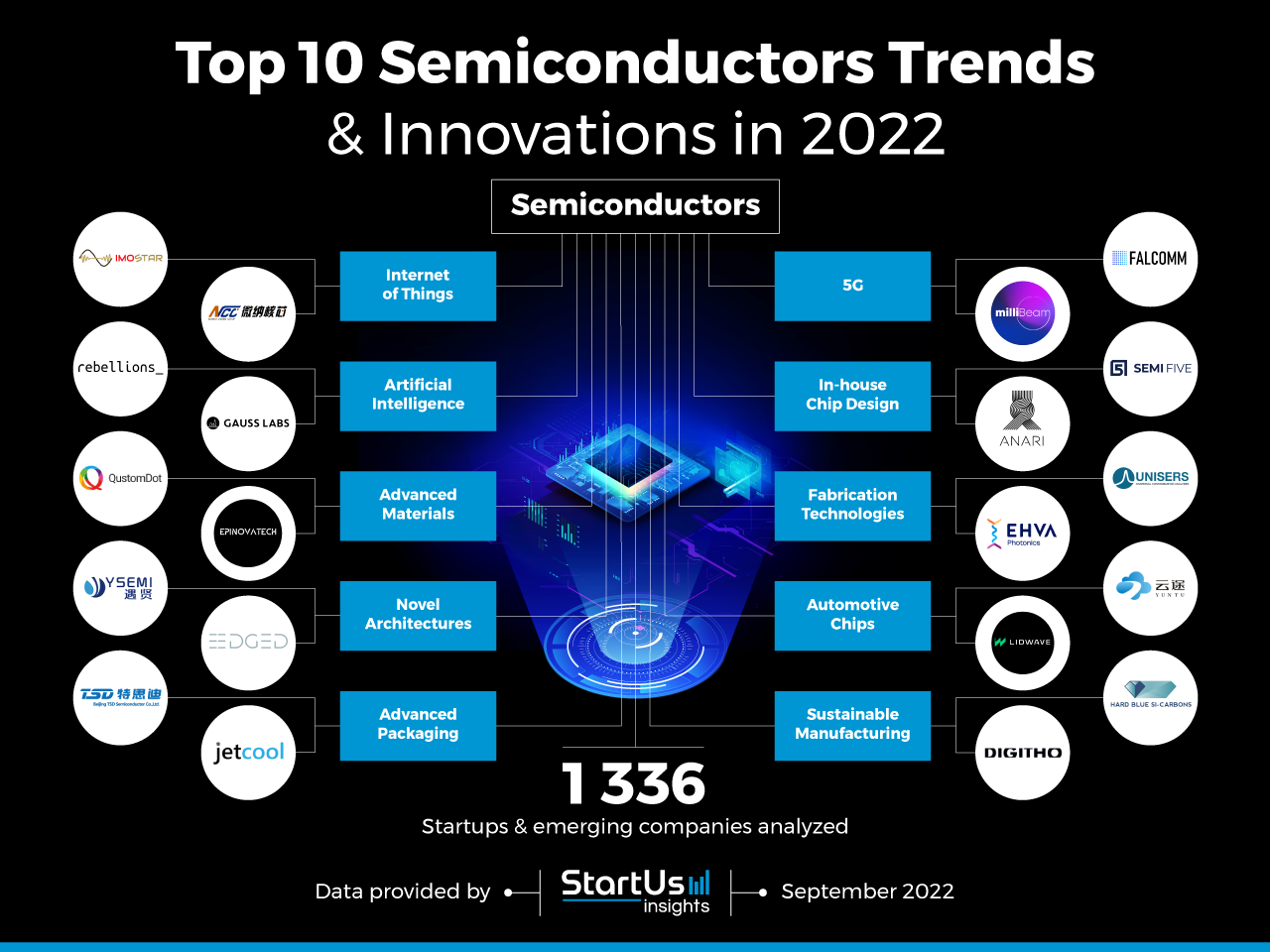 Top 10 Semiconductor Trends in 2025 | StartUs Insights