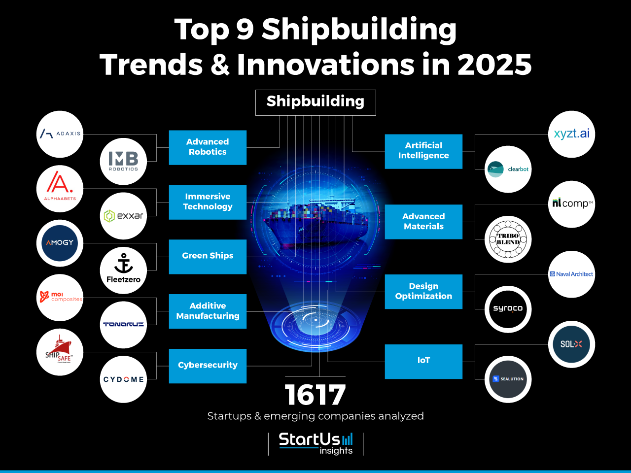 Top 9 Shipbuilding Trends (2025) | StartUs Insights