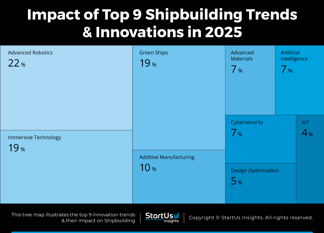 Top 9 Shipbuilding Trends (2025) | StartUs Insights