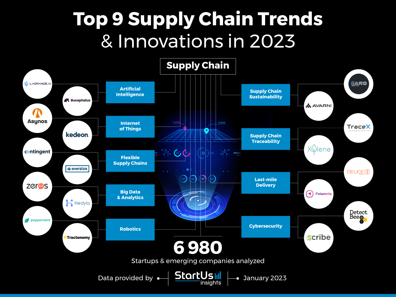 Top 9 Supply Chain Trends & Innovations in 2025 | StartUs Insights Top 9 Supply Chain Trends & Innovations in 2025 | StartUs Insights