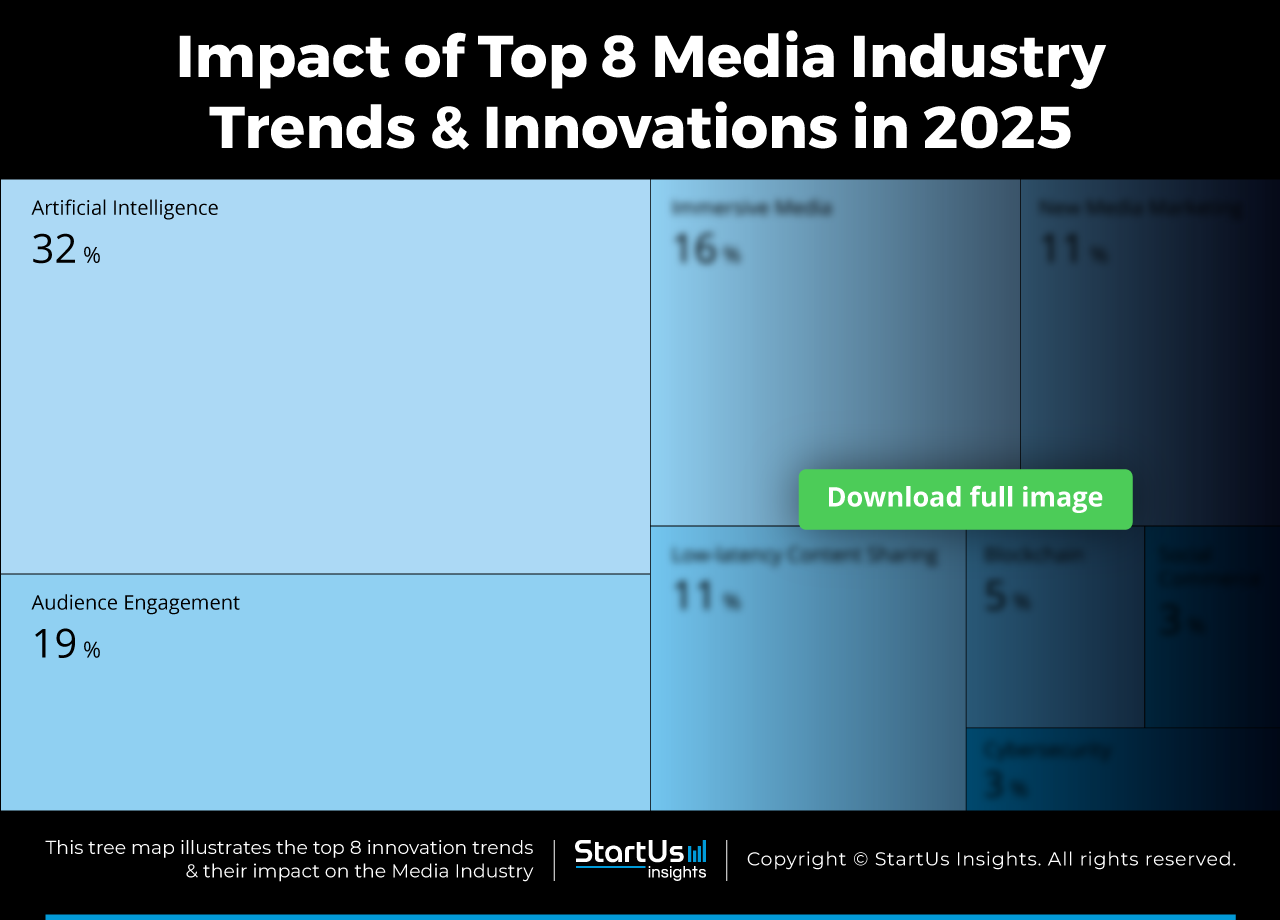 Top 8 Media Industry Trends in 2025 | StartUs Insights