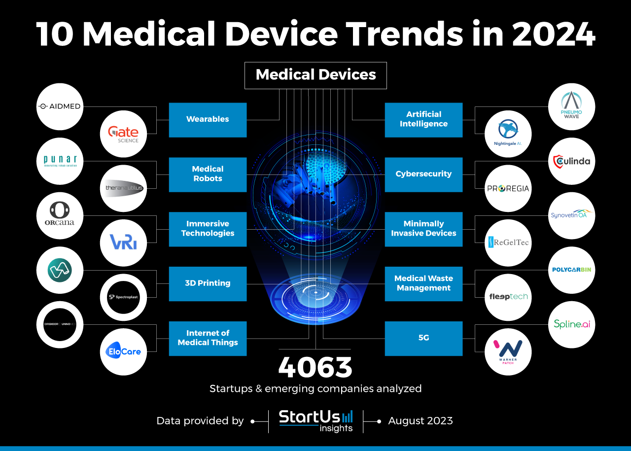 10 Medical Device Trends in 2025 | StartUs Insights