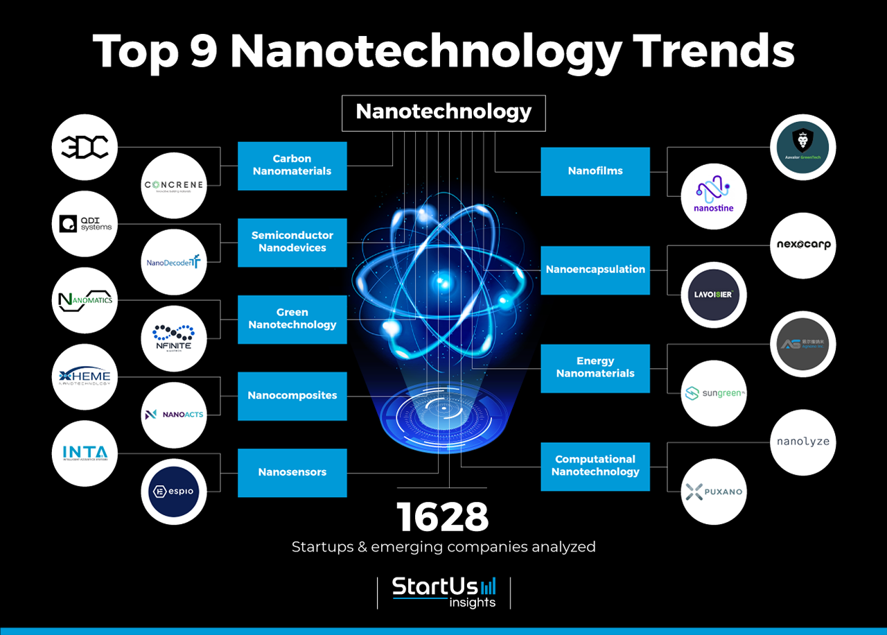 9 Nanotechnology Trends in 2025 | StartUs Insights 9 Nanotechnology Trends in 2025 | StartUs Insights