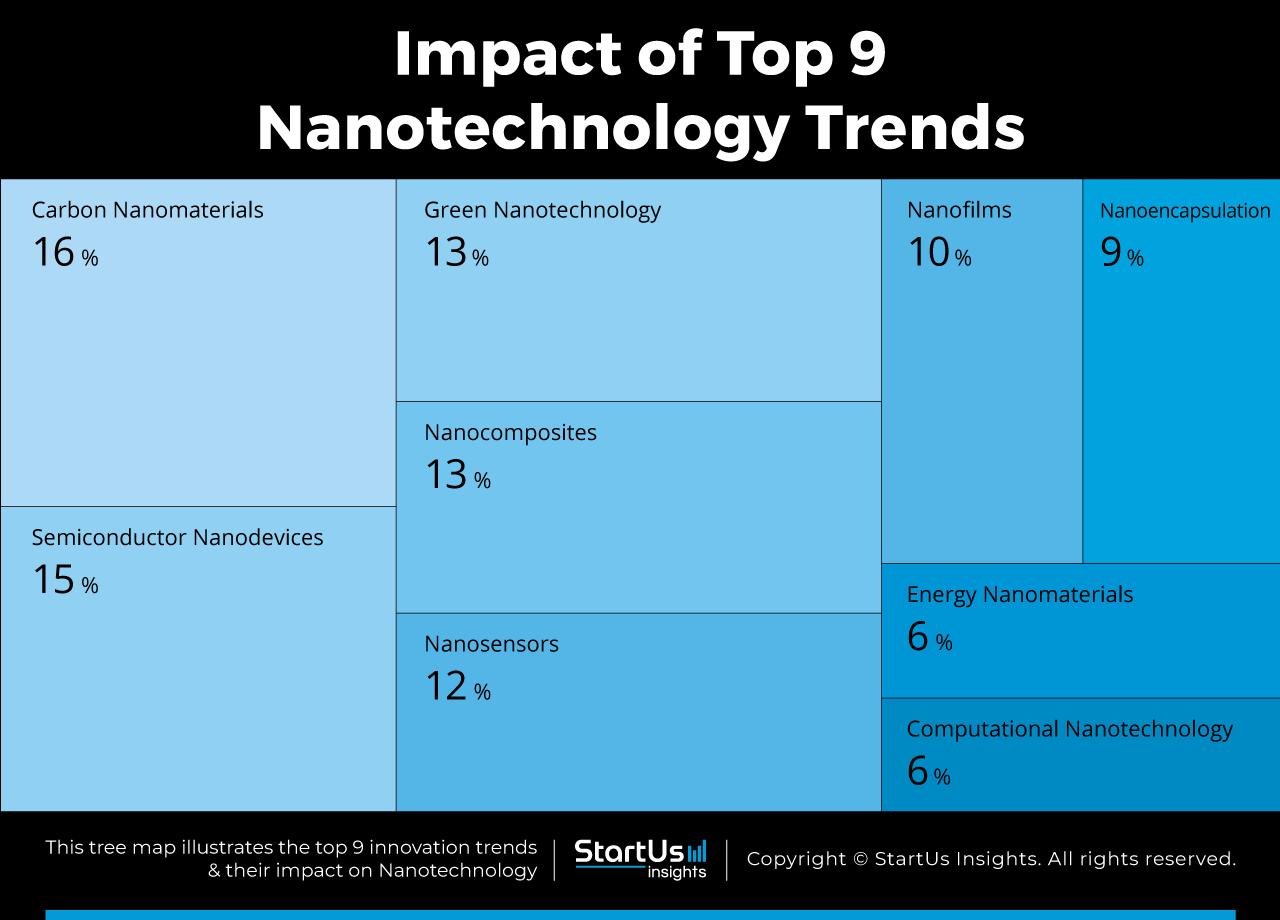 9 Nanotechnology Trends in 2025 | StartUs Insights 9 Nanotechnology Trends in 2025 | StartUs Insights