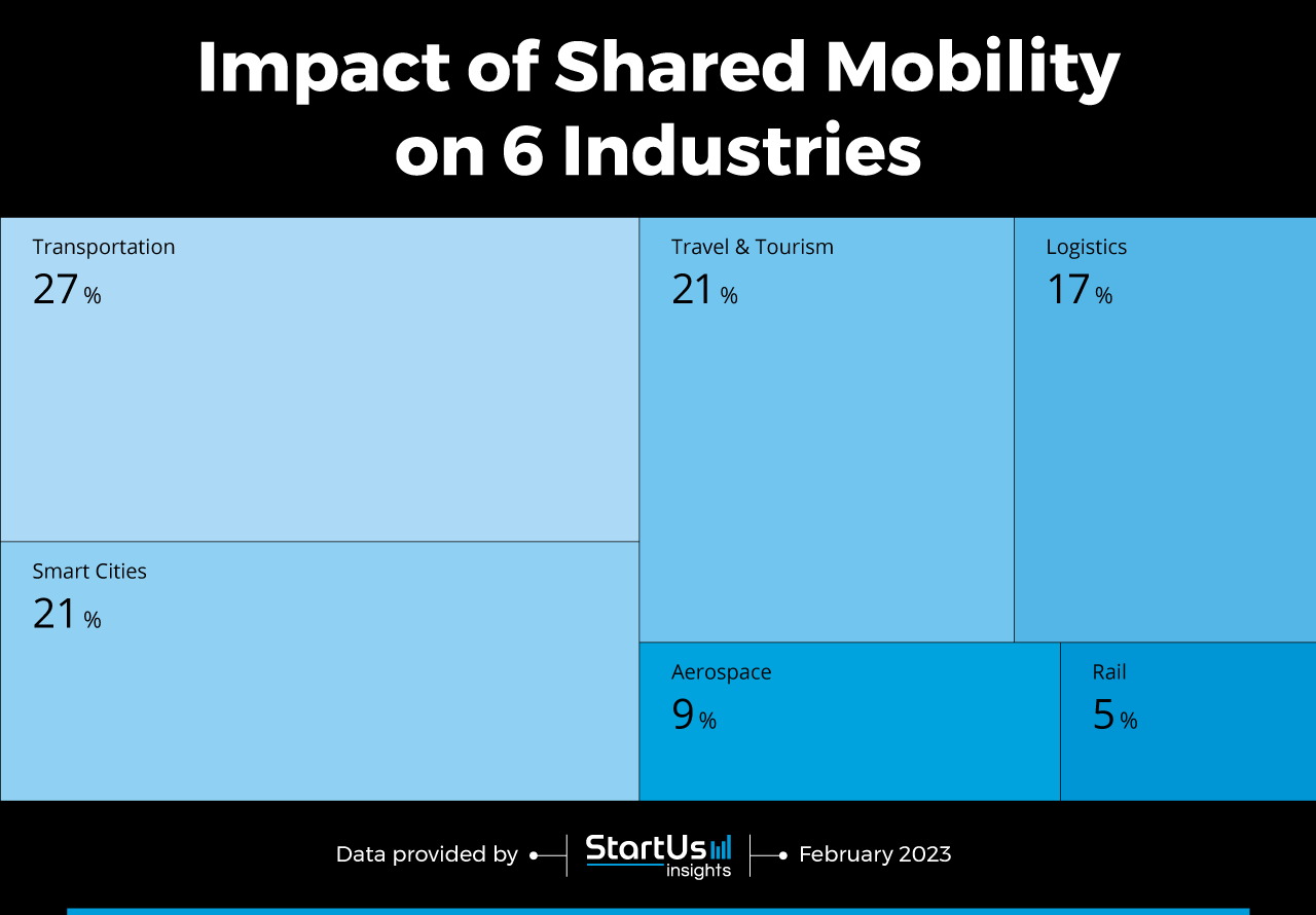 Top 6 Shared Mobility Examples in 2023 & 2024 | StartUs Insights Top 6 Shared Mobility Examples in 2023 & 2024 | StartUs Insights