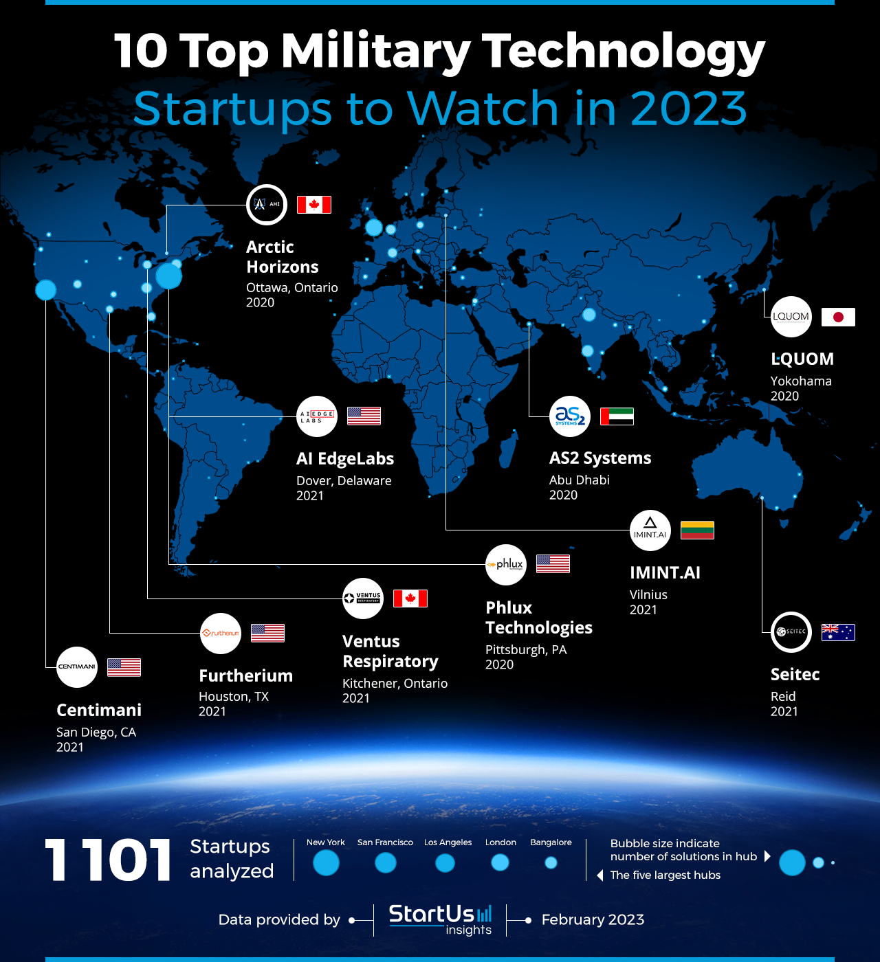20 Military Technology Startups to Watch in 2025 | StartUs Insights