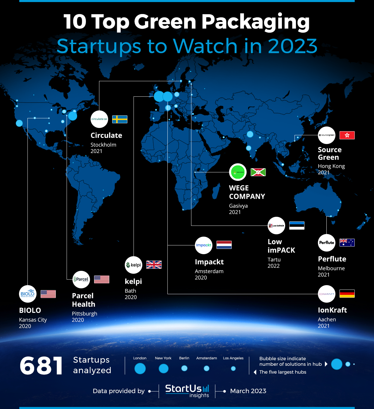 20 Green Packaging Startups to Watch (2024) | StartUs Insights