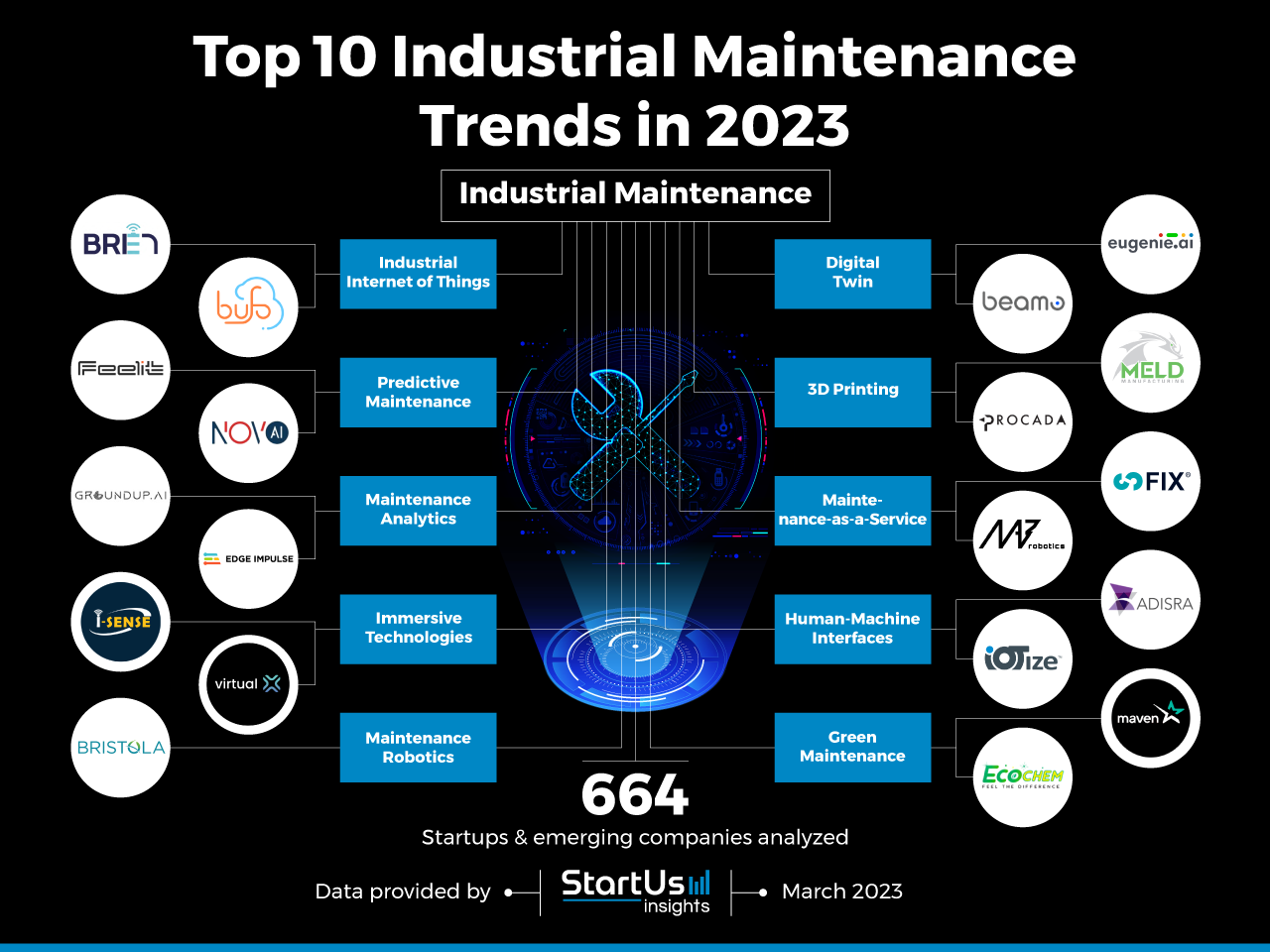 Top 10 Industrial Maintenance Trends in 2025 | StartUs Insights