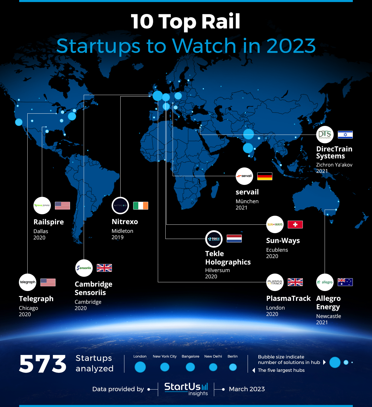 Discover 20 Rail Startups to Watch in 2024 | StartUs Insights
