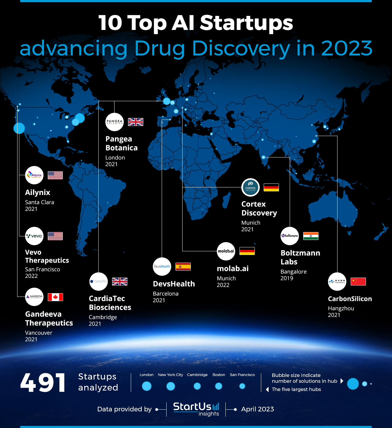 20 AI Startups advancing Drug Discovery in 2024 | StartUs Insights