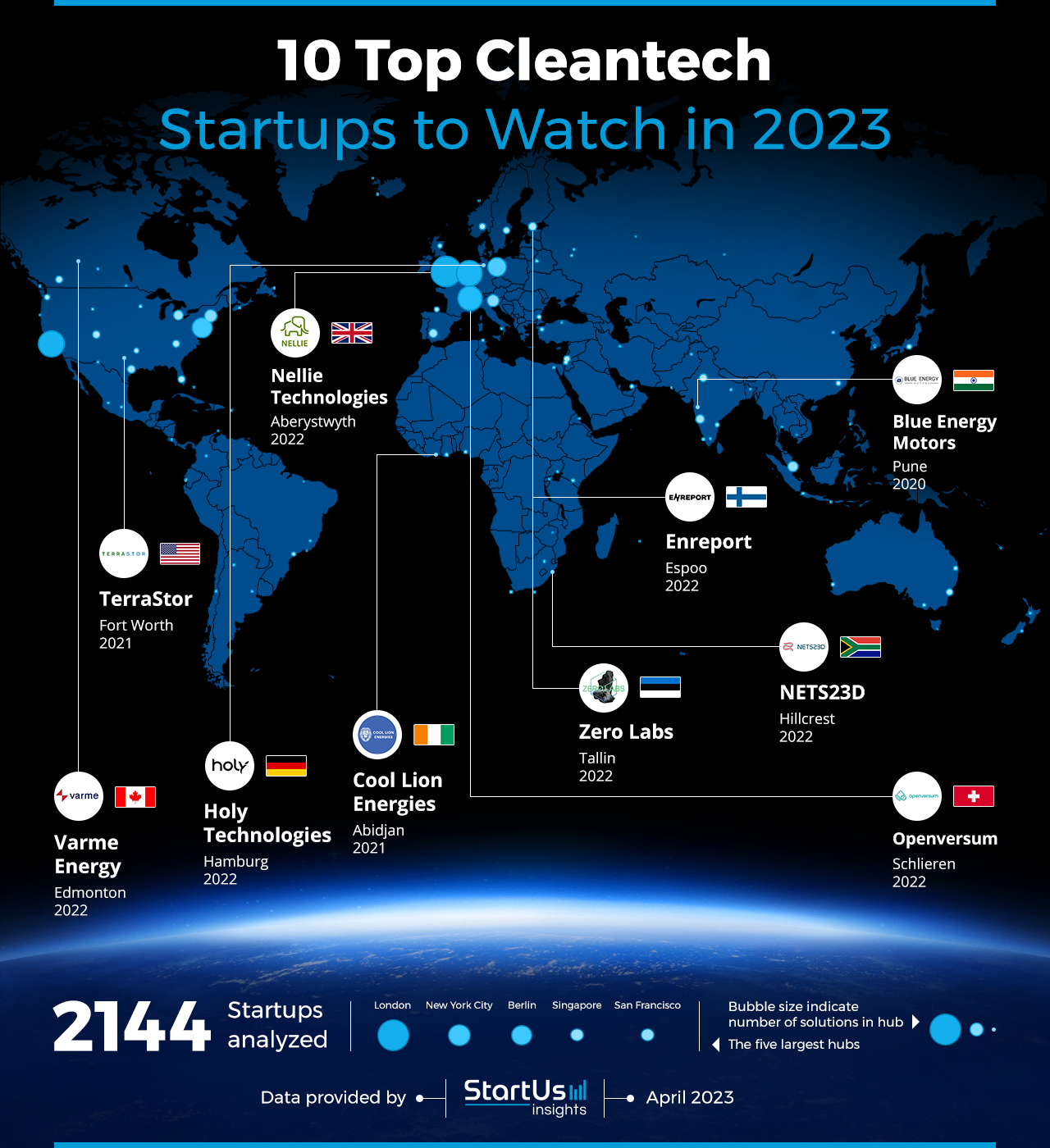 Discover 20 Cleantech Startups to Watch (2025) | StartUs Insights