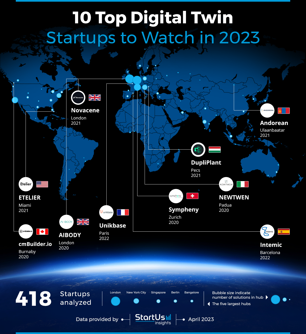 20 Top Digital Twin Startups to Watch in 2024 | StartUs Insights