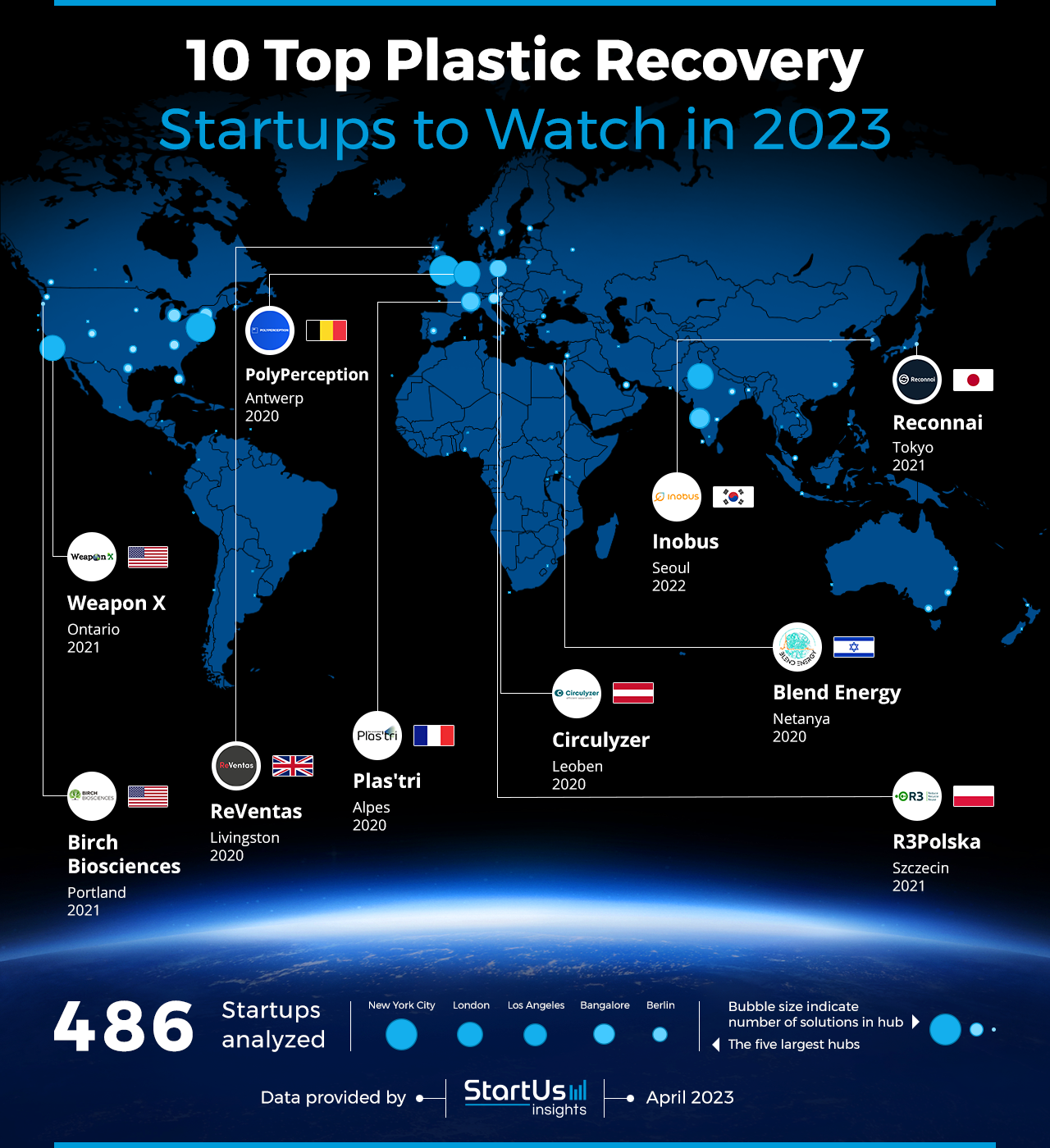 20 Plastic Recovery Startups to Watch in 2024 | StartUs Insights