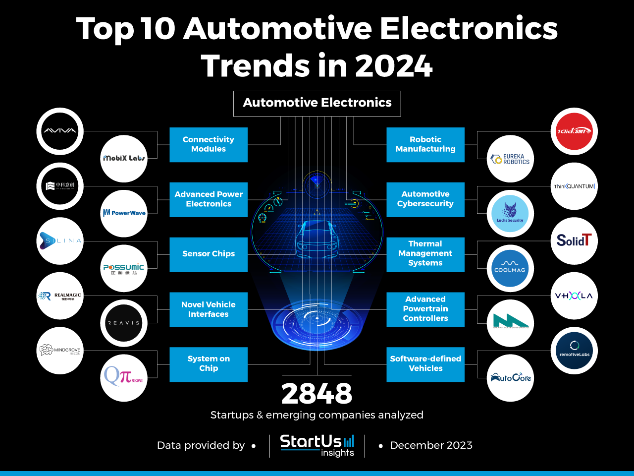 Top 10 Automotive Electronics Trends in 2024 | StartUs Insights