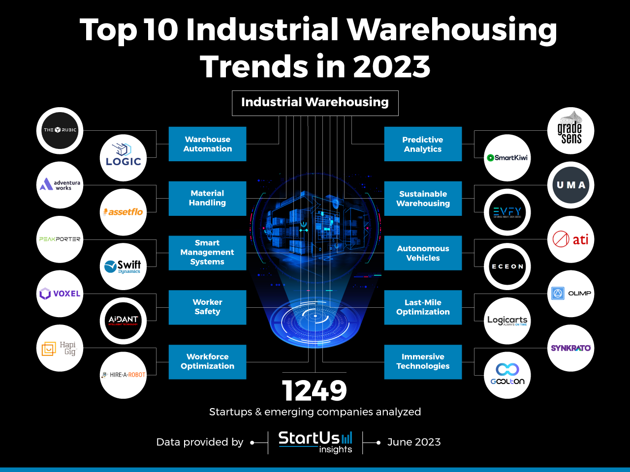 Top 10 Industrial Warehousing Trends In 2024 Startus Insights