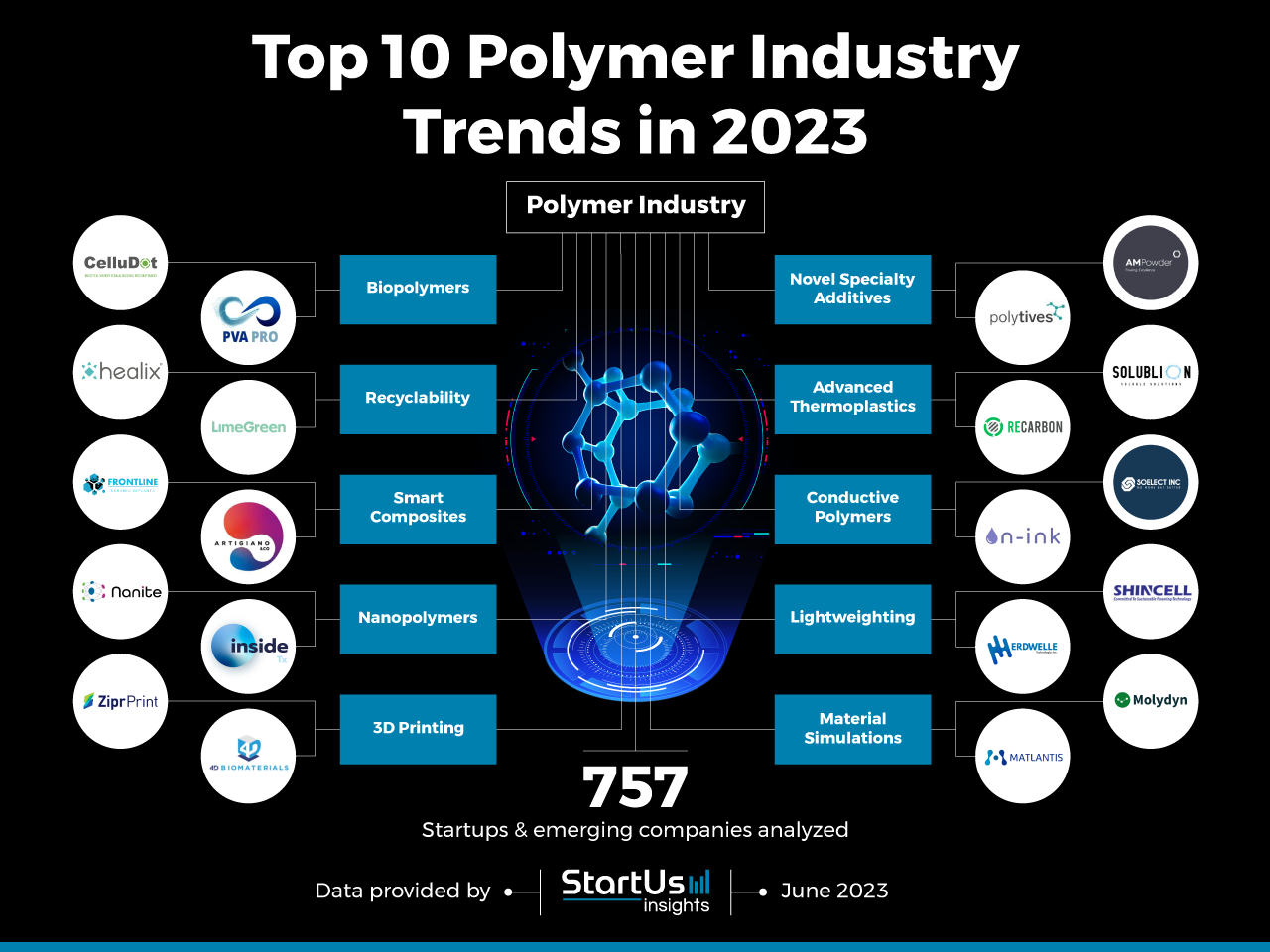 Top 10 Polymer Industry Trends in 2025 | StartUs Insights