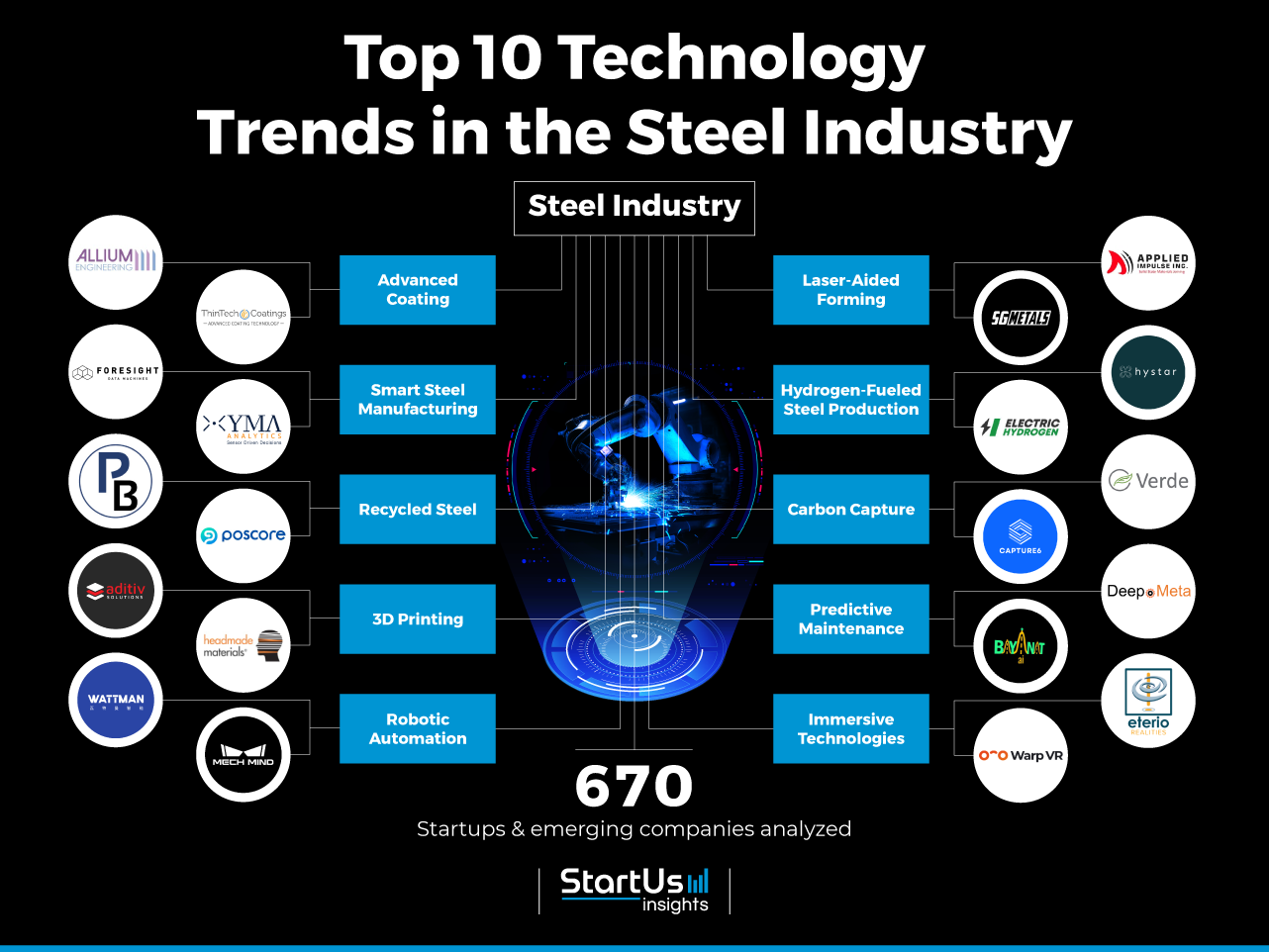 Top 10 Trends in the Steel Industry (2025) | StartUs Insights