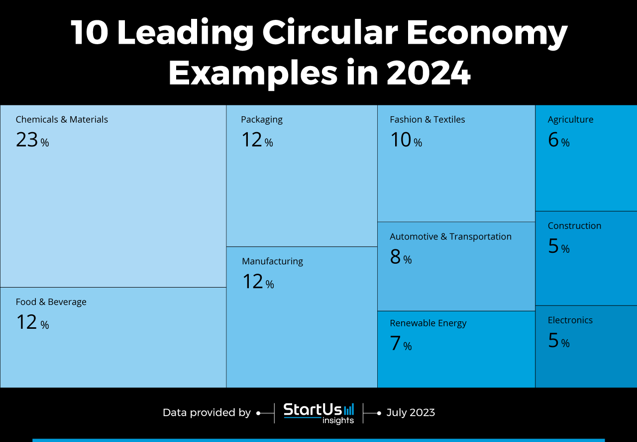 10 Leading Circular Economy Examples in 2024 | StartUs Insights 10 Leading Circular Economy Examples in 2024 | StartUs Insights