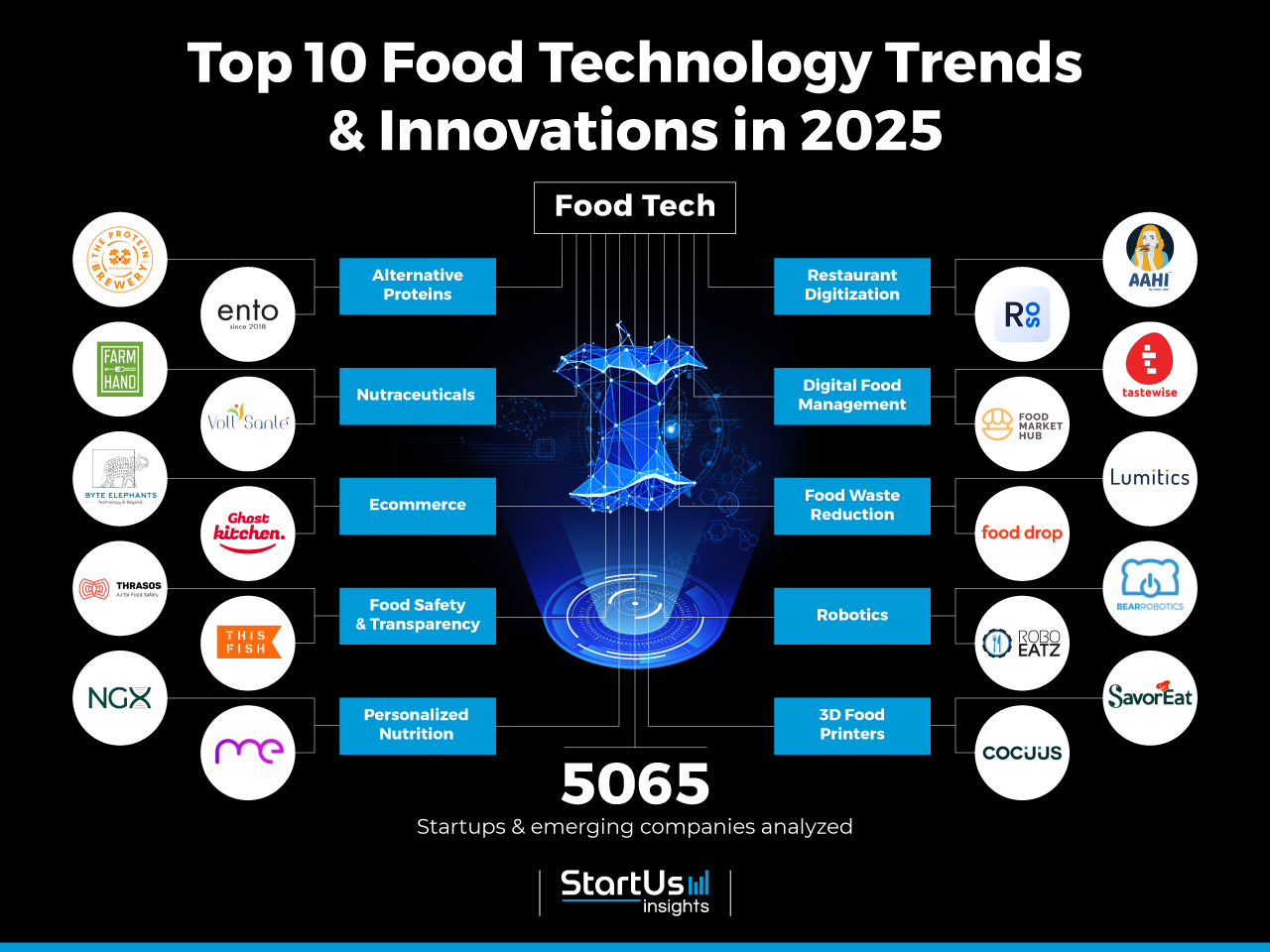 10 Emerging Food Industry Trends in 2025 | StartUs Insights