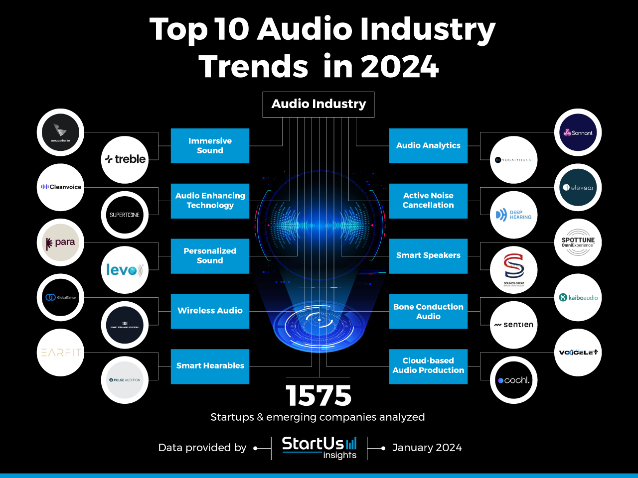 Top 10 Audio Industry Trends in 2024 | StartUs Insights