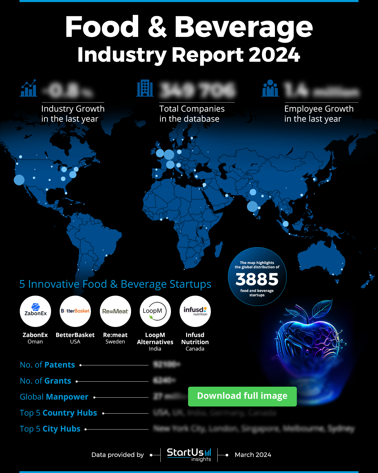 Food and Beverage Industry Report 2025 | StartUs Insights