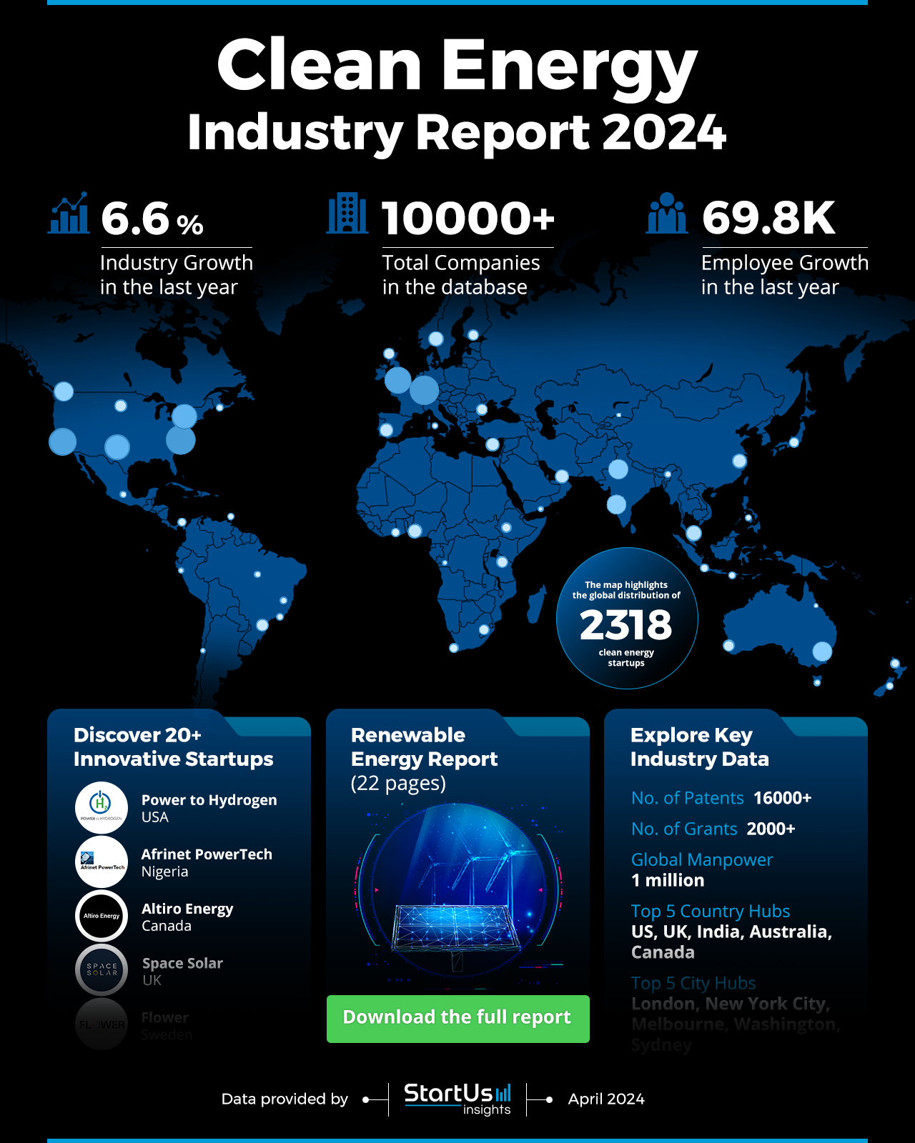 Clean Energy Industry Outlook 2024 | StartUs Insights
