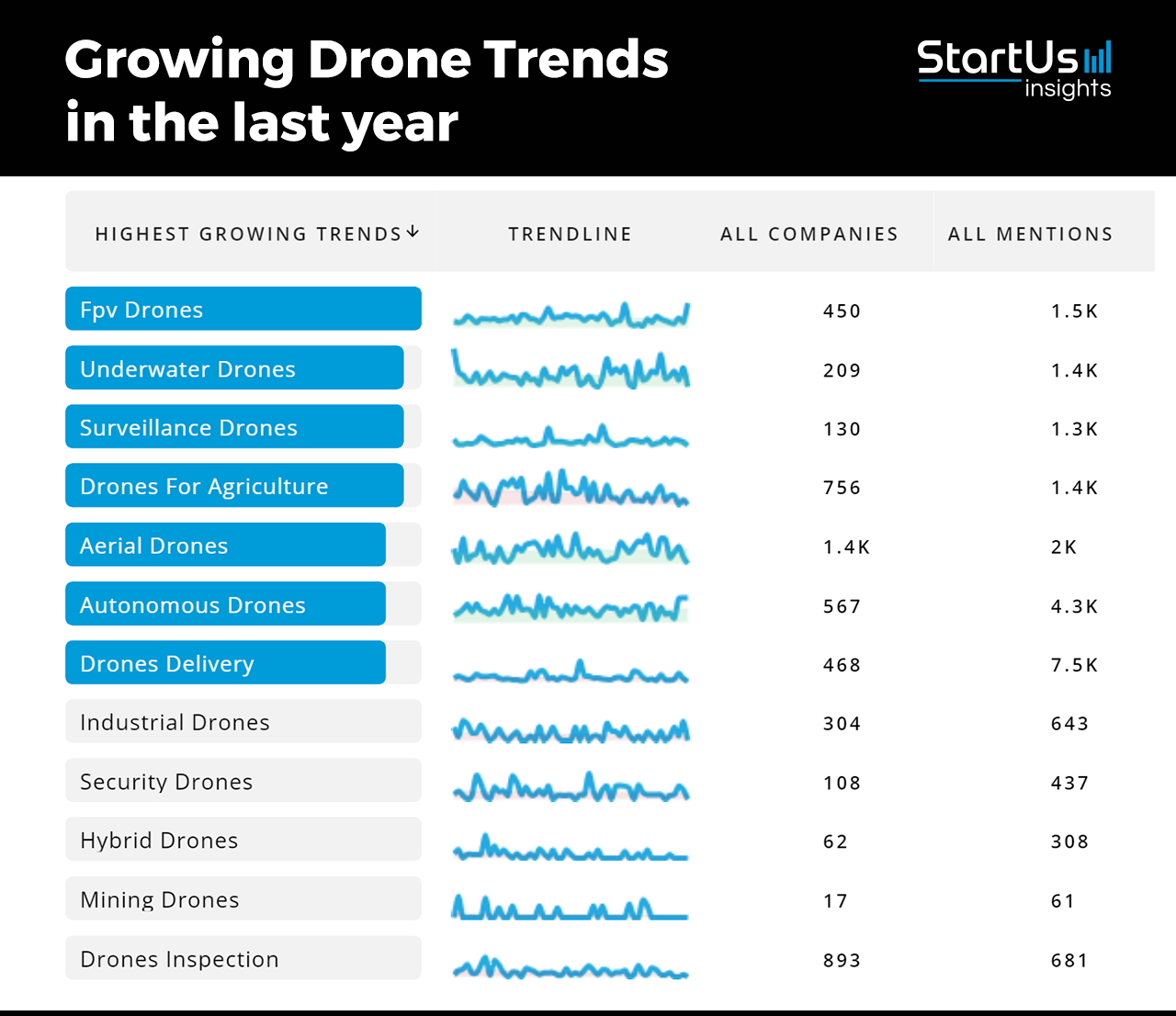 Drone Report 2024 | StartUs Insights
