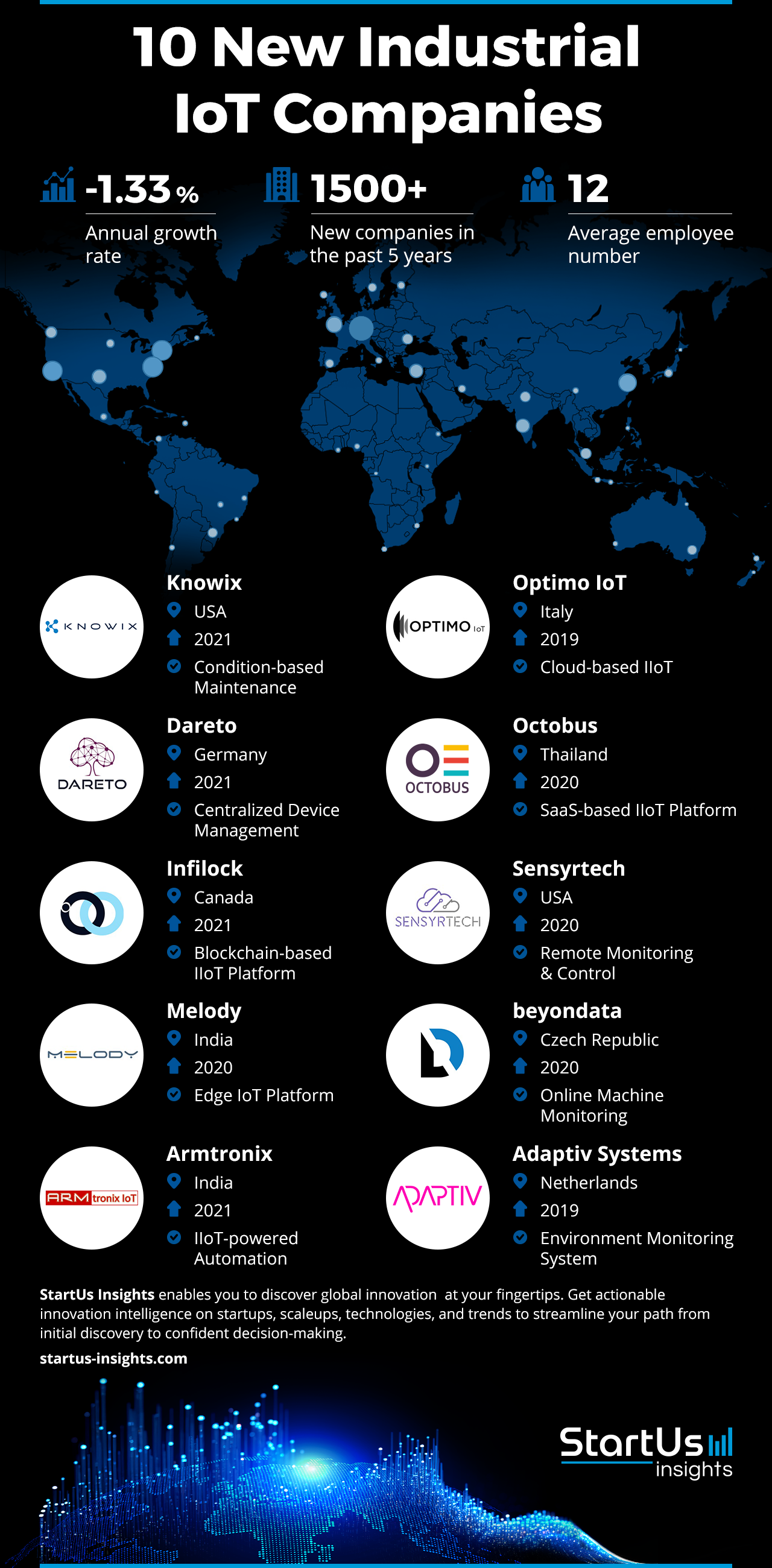 10 New Industrial IoT Companies | StartUs Insights