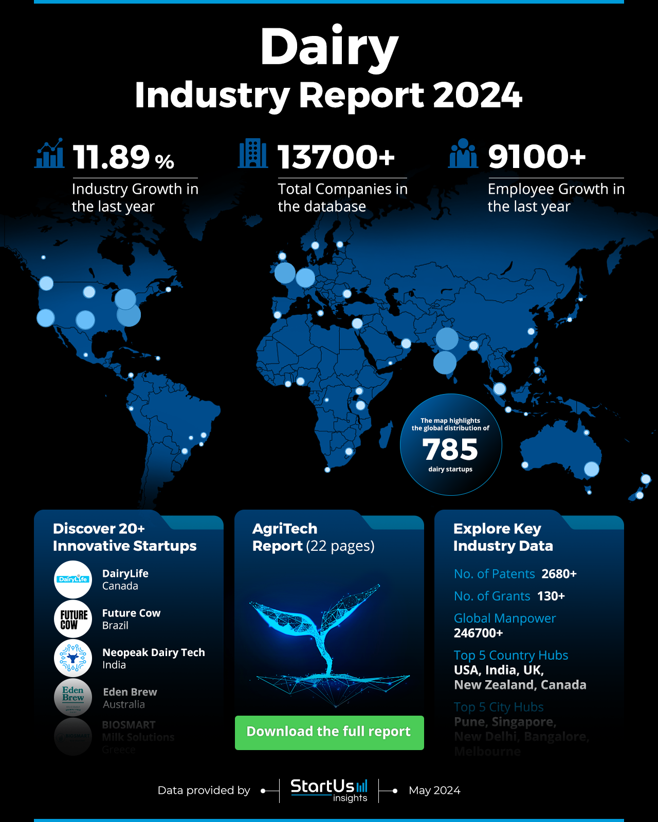 Dairy Industry Report 2024 | StartUs Insights
