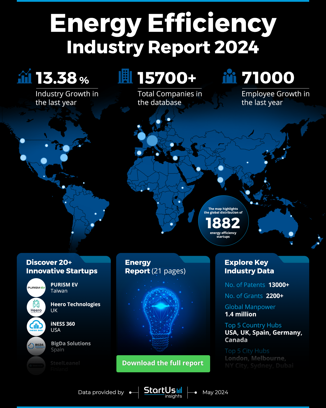 Energy Efficiency Report 2024 | StartUs Insights