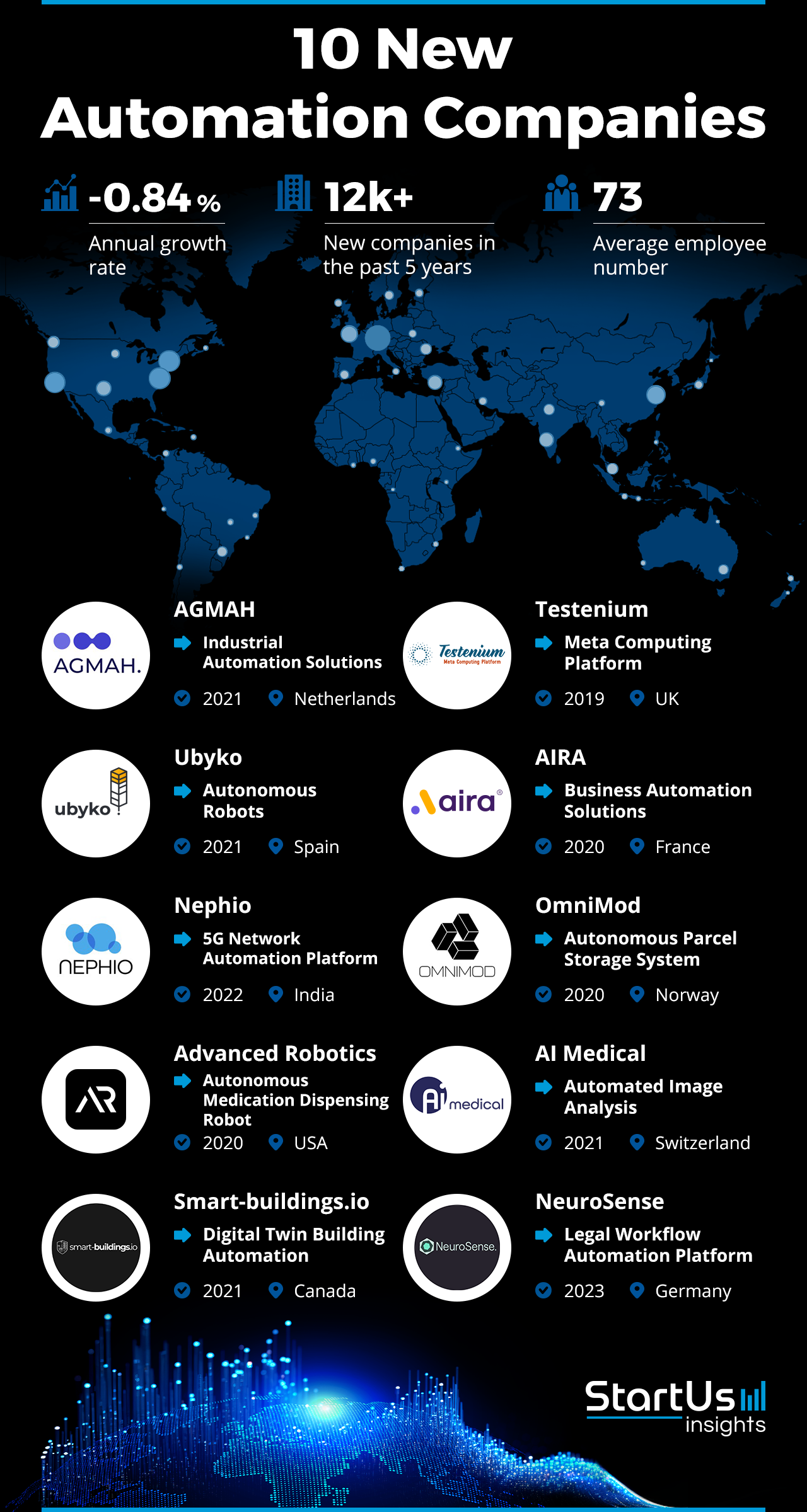 10 New Automation Companies | StartUs Insights