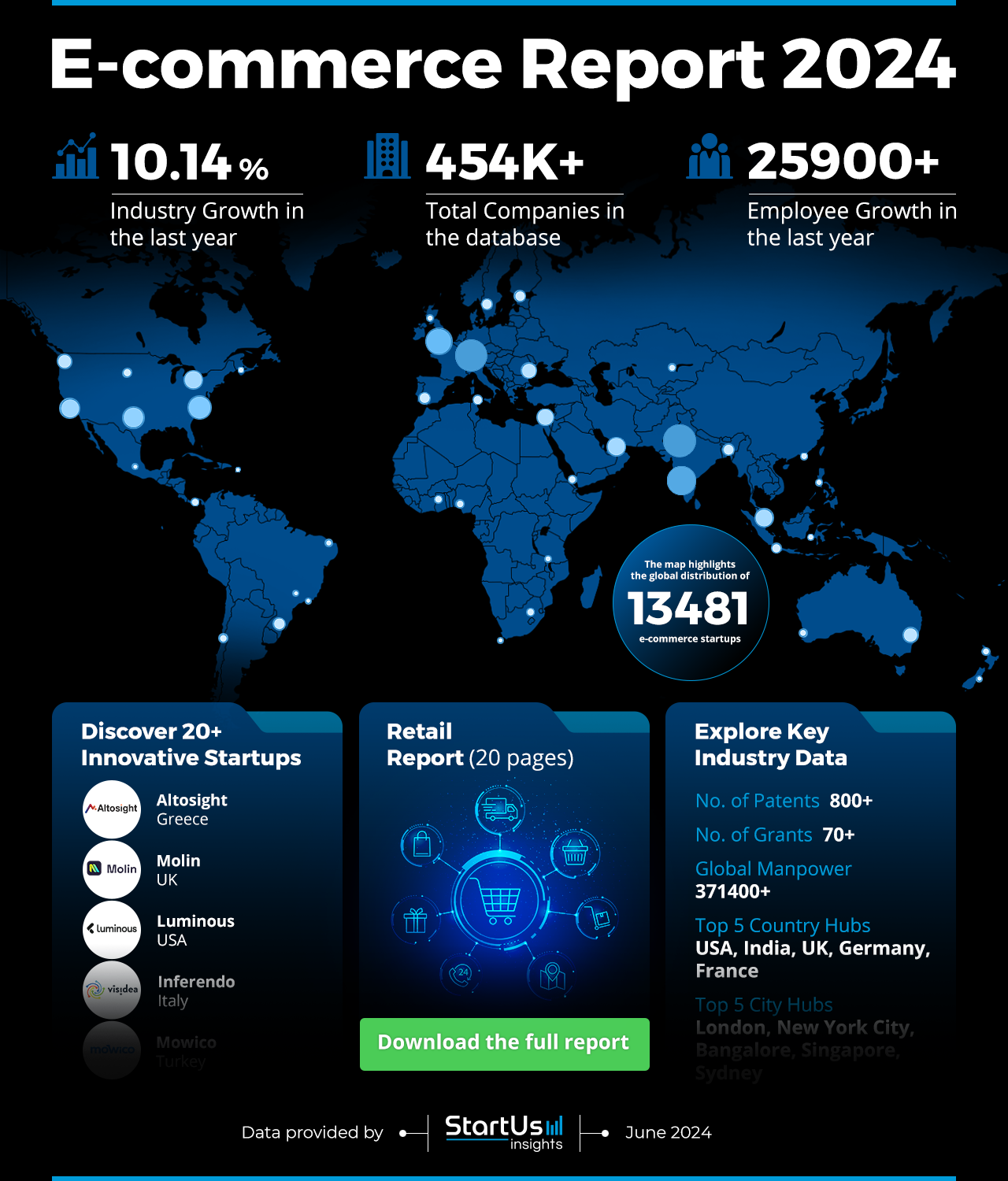 E-commerce Report 2024 | StartUs Insights