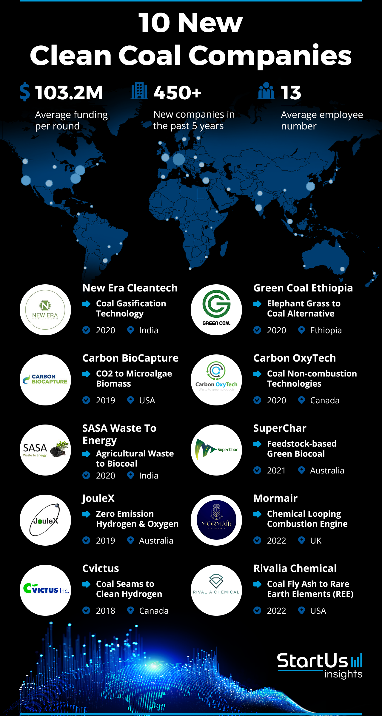 10 New Clean Coal Companies | StartUs Insights