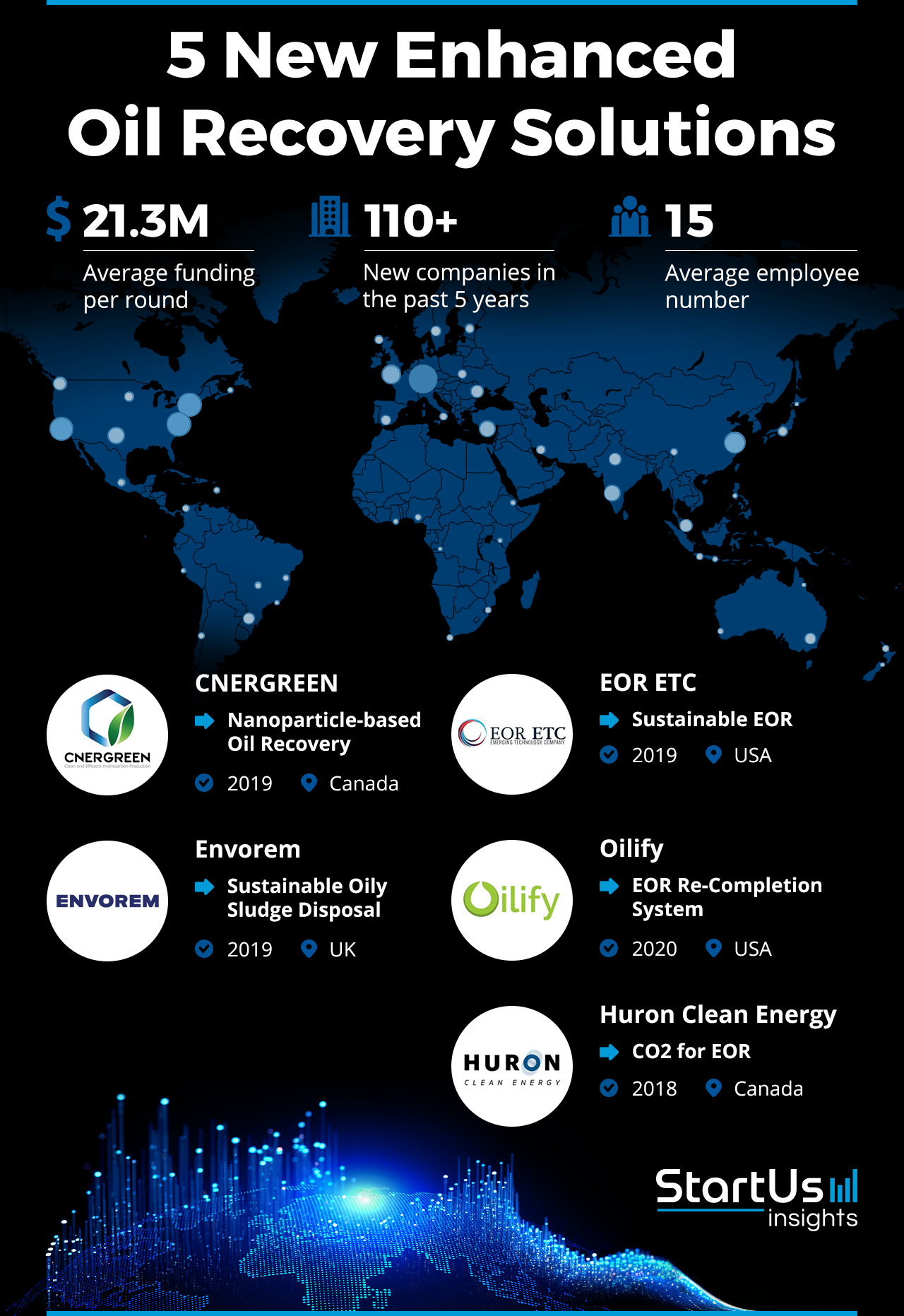 5 New Enhanced Oil Recovery Solutions | StartUs Insights