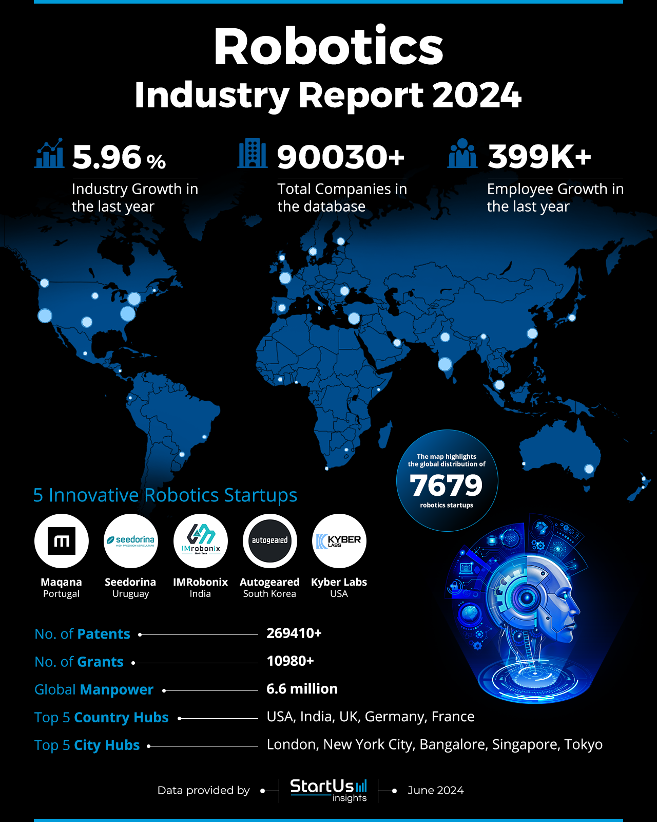 Robotics Industry Report 2024 | StartUs Insights