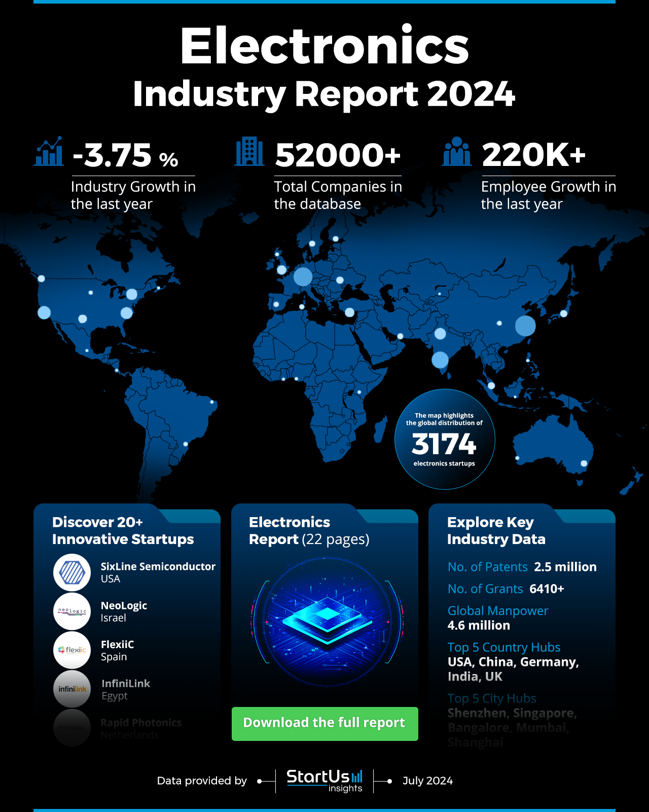 Electronics Industry Outlook 2024 | StartUs Insights