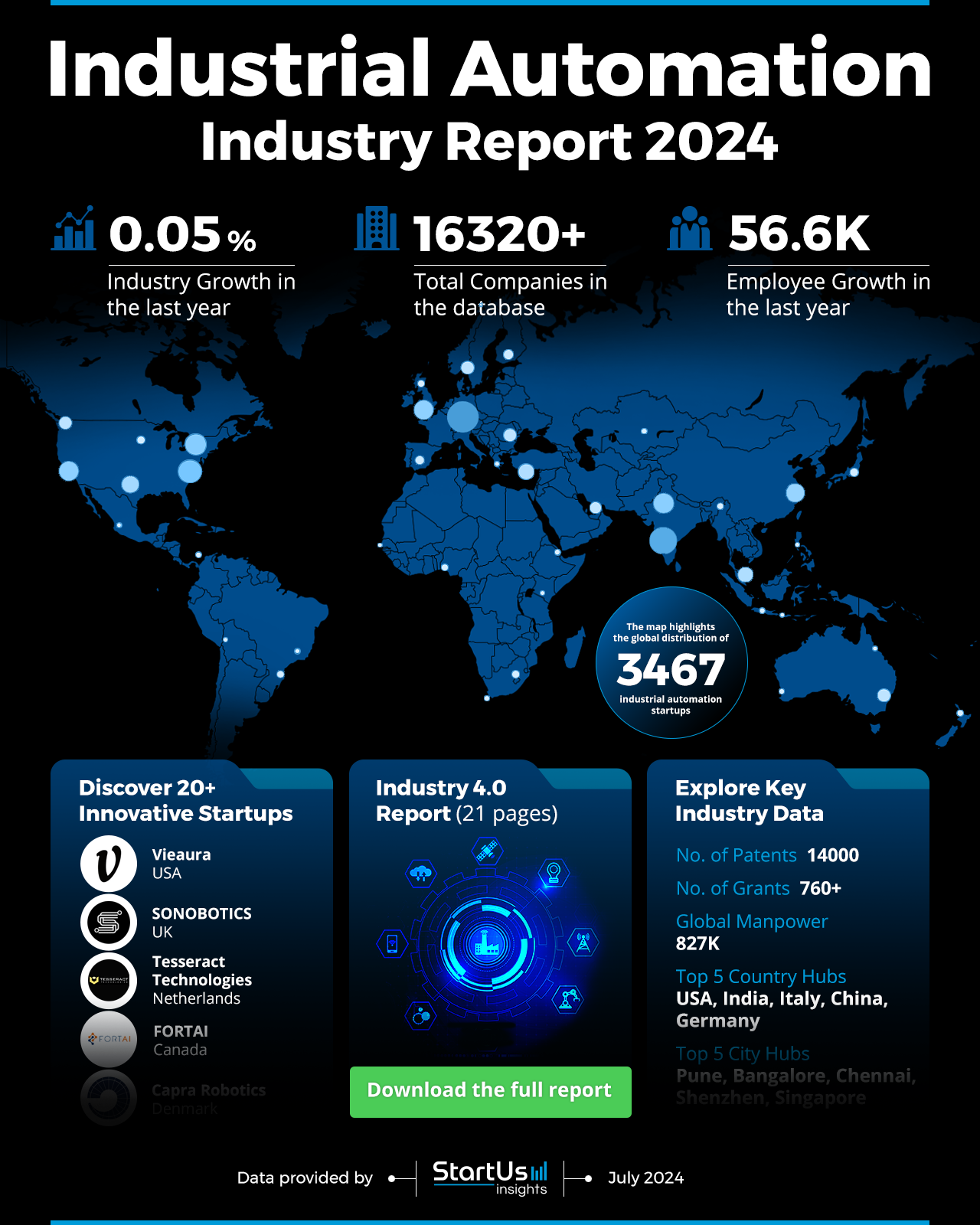 Industrial Automation Industry Report 2024 | StartUs Insights