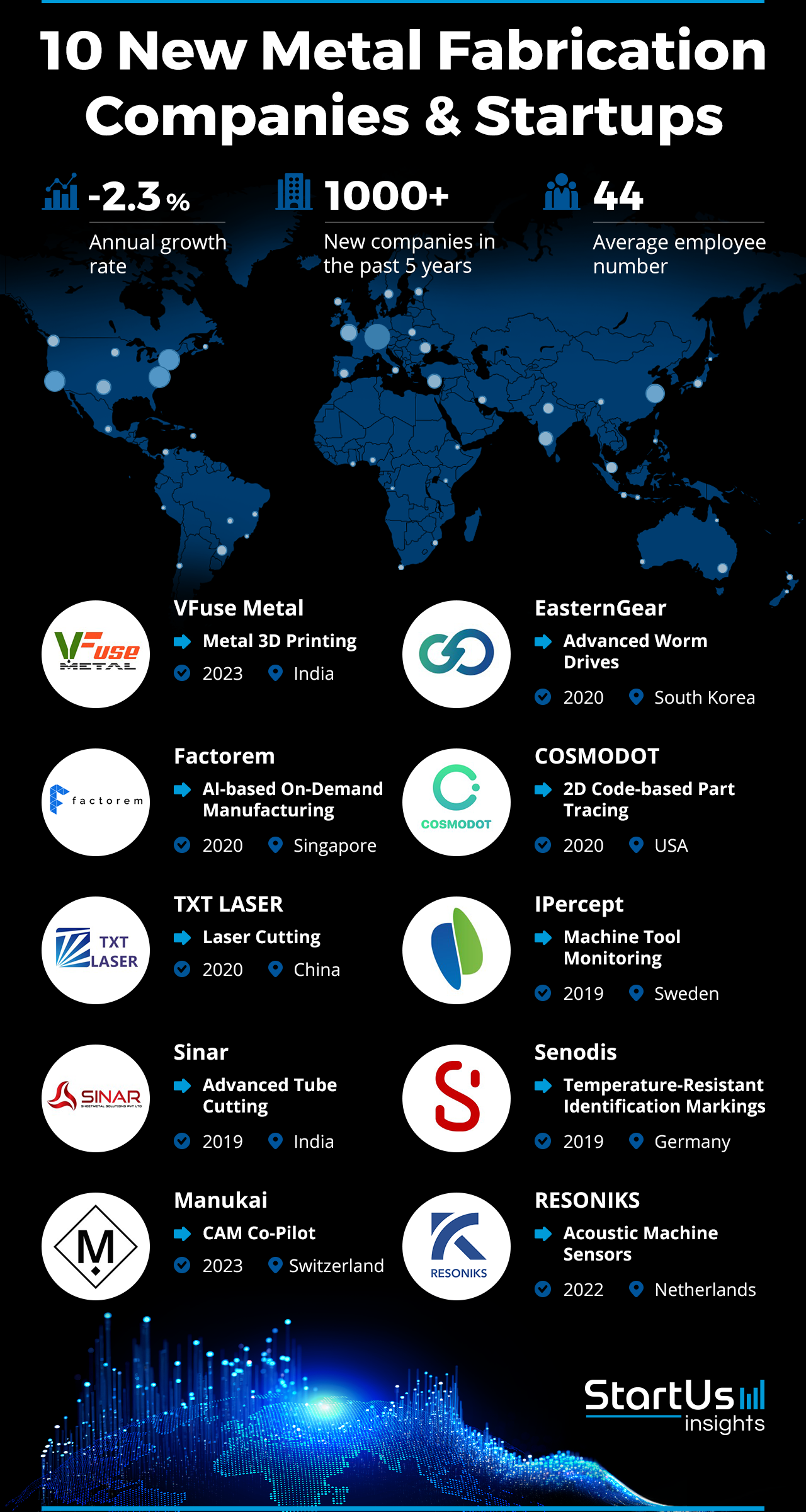 10 New Metal Fabrication Companies and Startups | StartUs Insights
