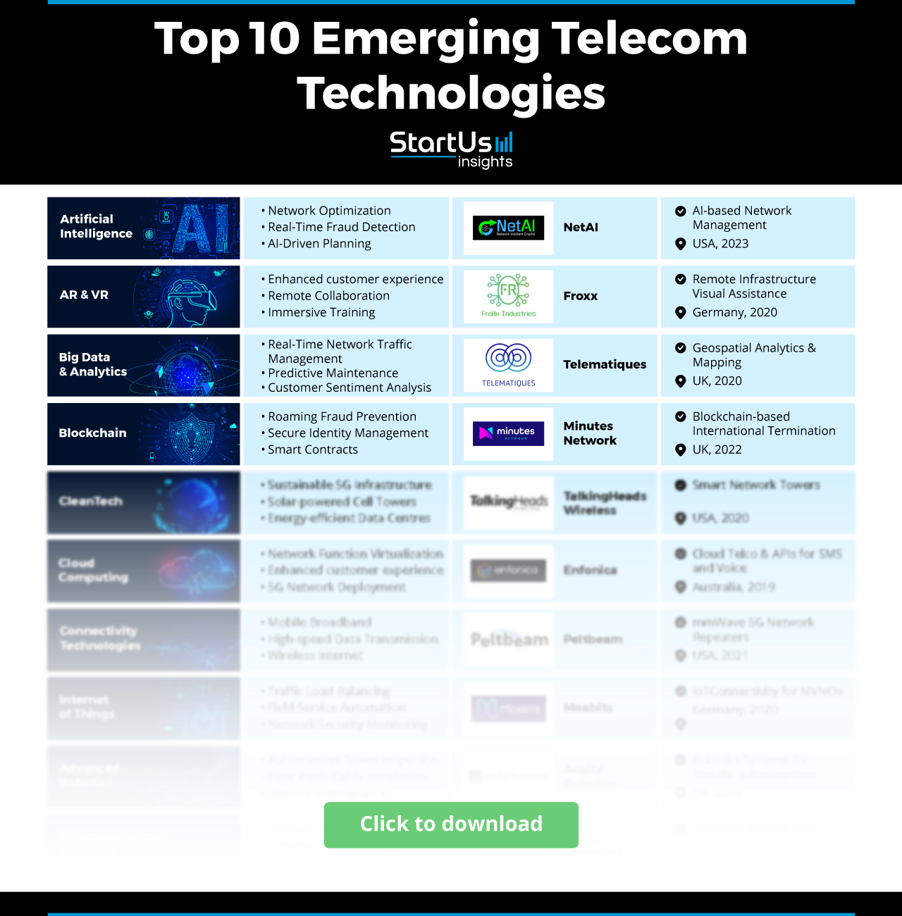 Telecom Technologies Transforming the Sector | StartUs Insights