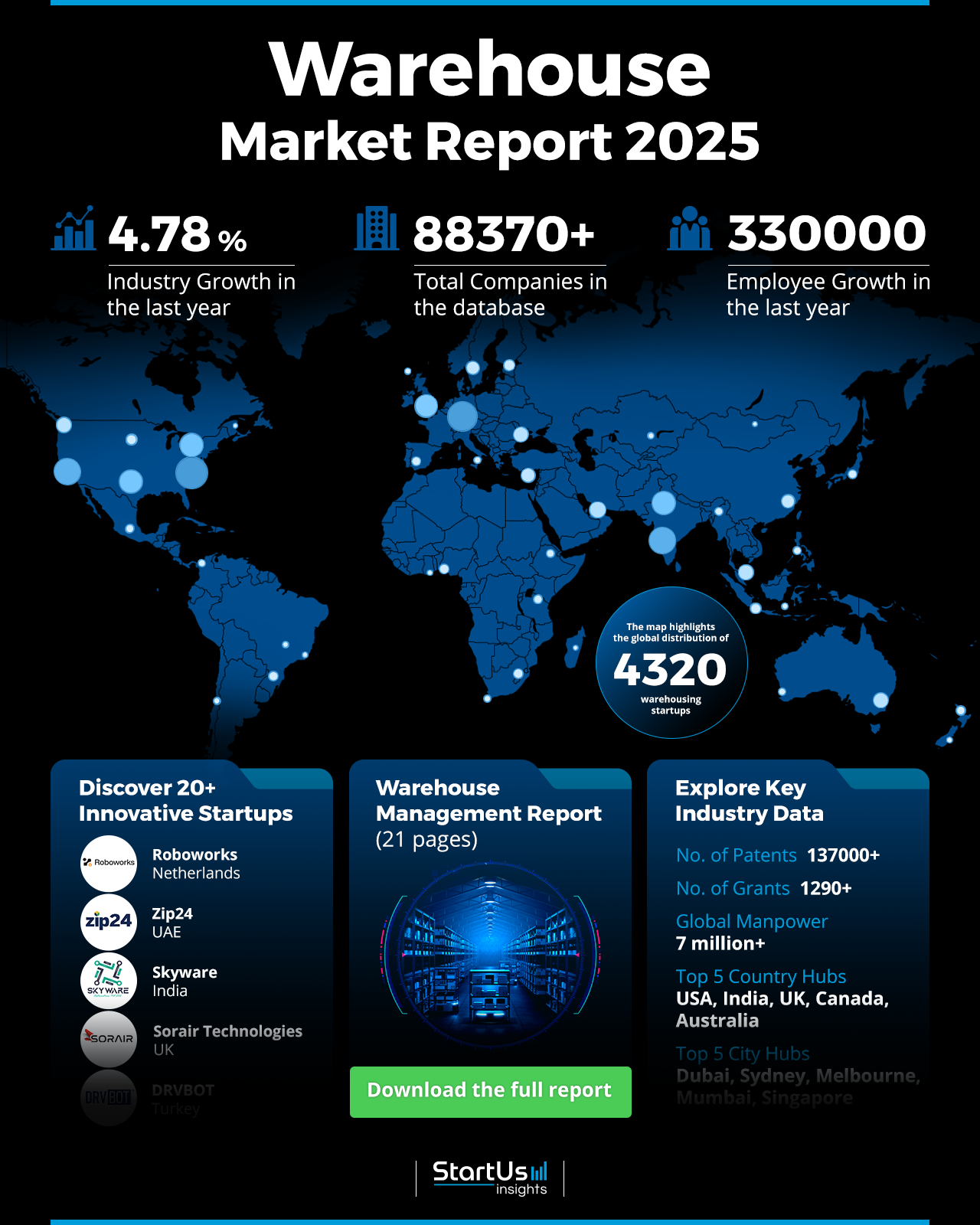 Warehouse Market Report 2025 | StartUs Insights