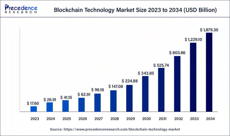 Blockchain Outlook 2025 | StartUs Insights