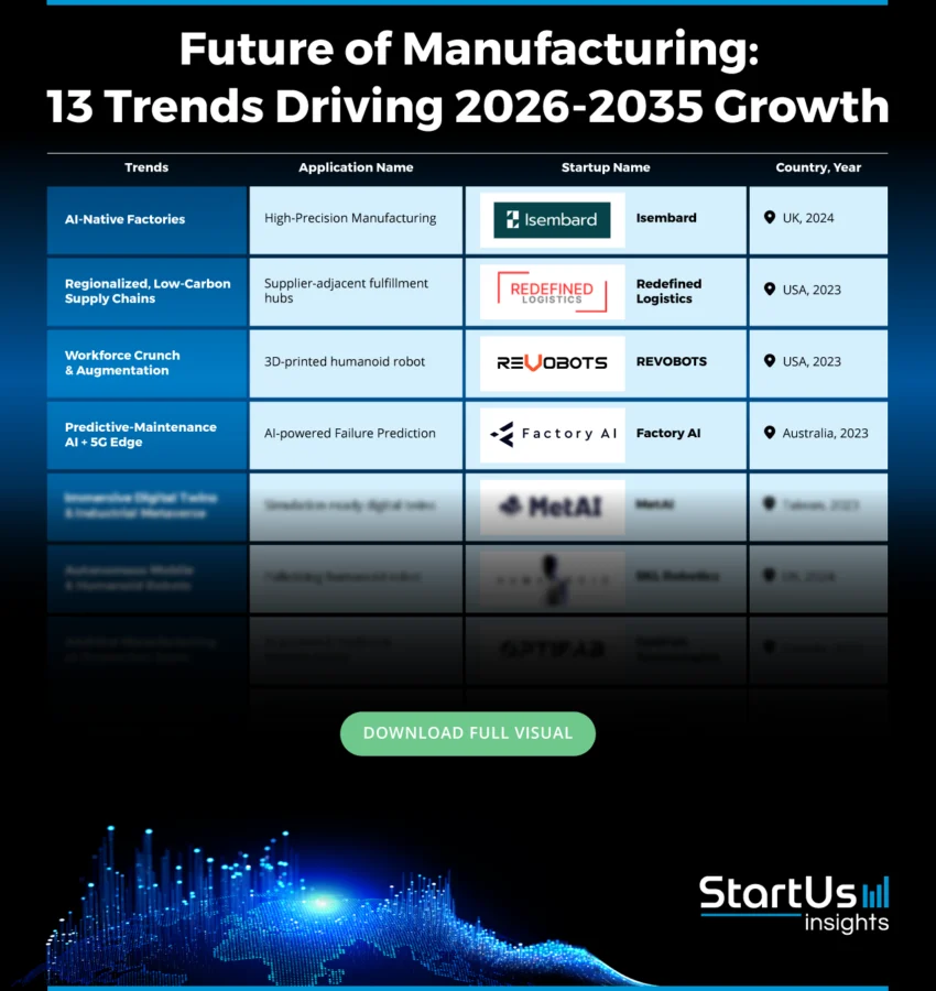 The Future of Manufacturing [2025-2030] | StartUs Insights